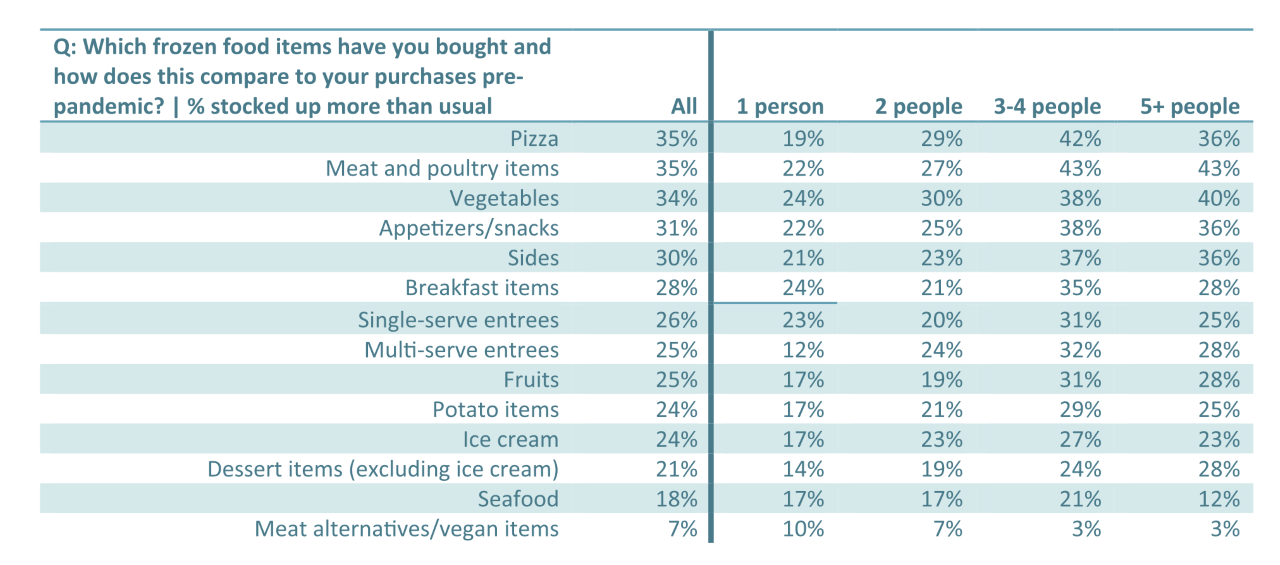Survey Suggests Frozen Food Sales Surge in US Will Have Long Shelf Life ...
