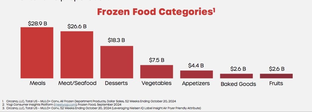 New Trends & Generational Insights in Future of Frozen Food 2025 Report ...