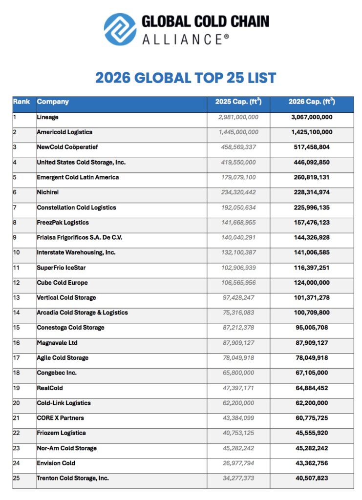 GCCA’s Top 25 Cold Chain List Shows Global Response to Demand Increase ...